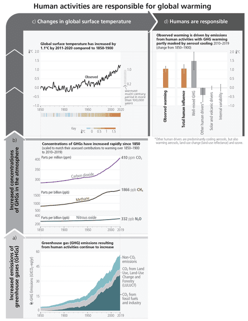 Figures: AR6 Synthesis Report