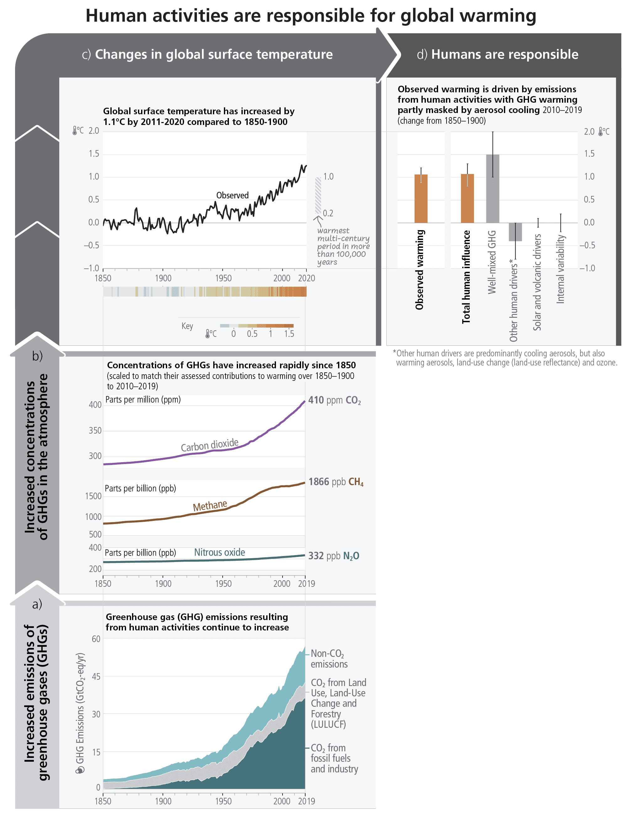 Figures: AR6 Synthesis Report