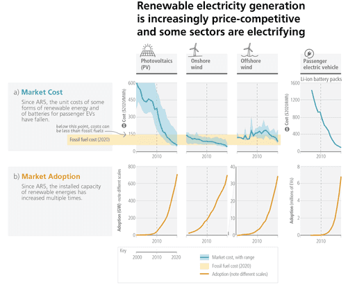 Figures: AR6 Synthesis Report