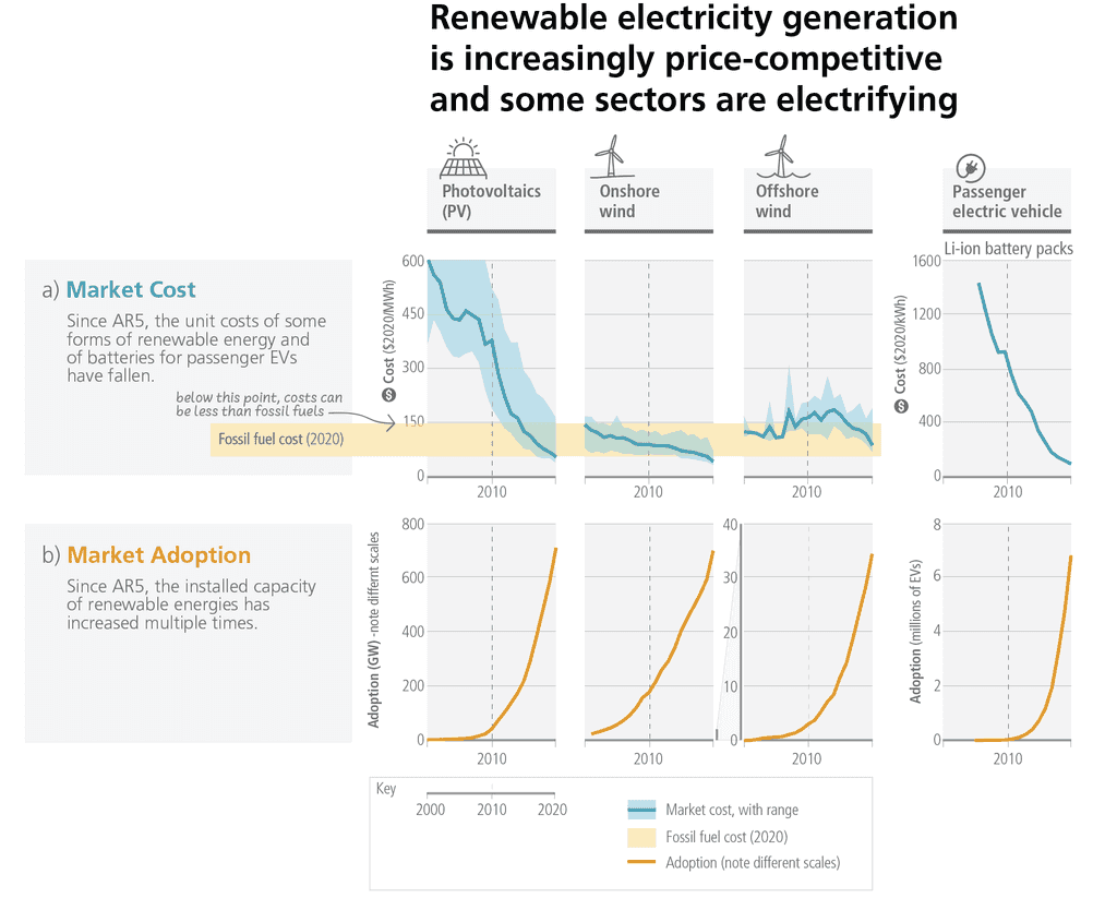 Figures: AR6 Synthesis Report