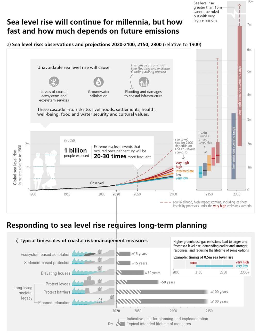 Figures: AR6 Synthesis Report