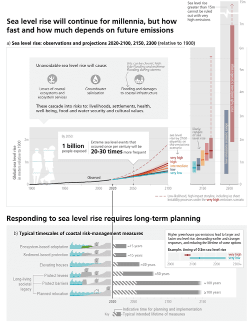 Figures: AR6 Synthesis Report