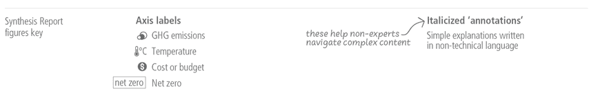 Figures: AR6 Synthesis Report