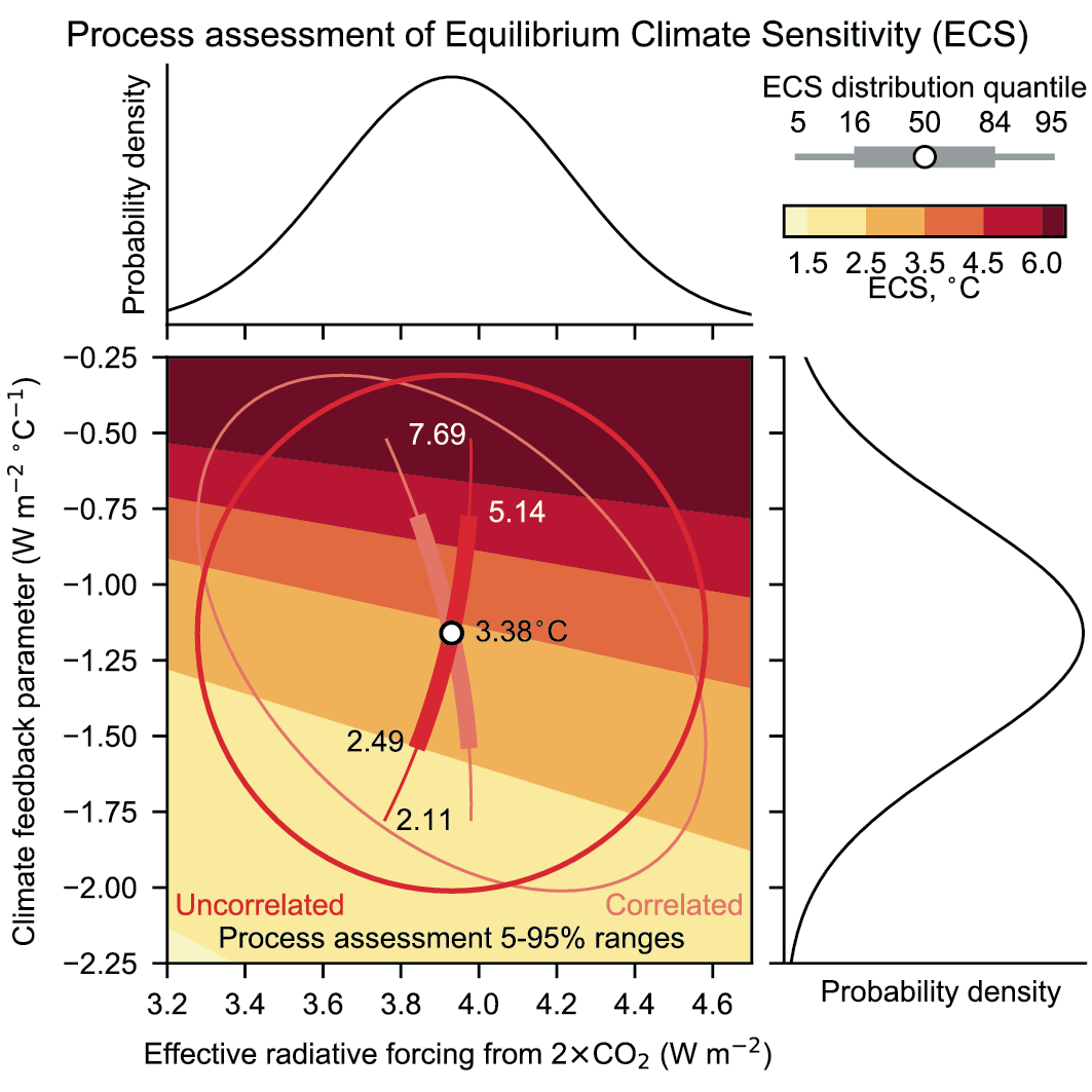 Chapter 7 The Earth s Energy Budget Climate Feedbacks And Climate Sensitivity Climate 