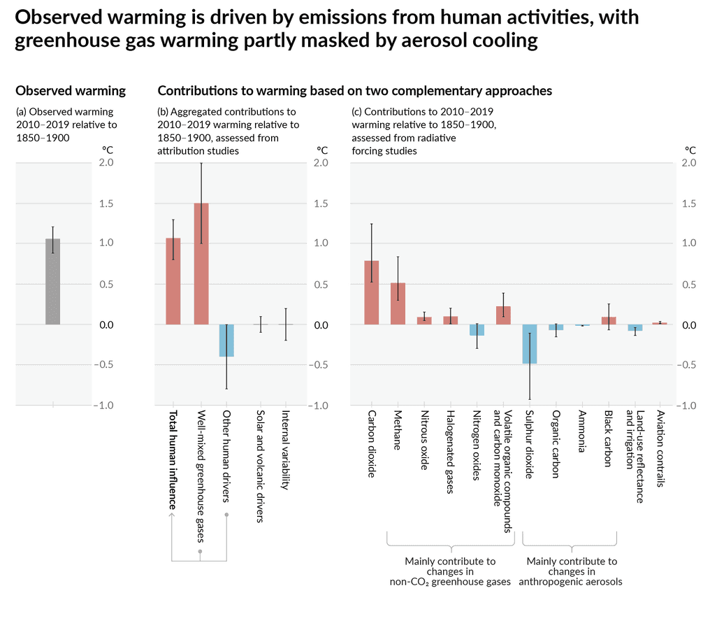 IPCC AR6 Working Group 1: Summary for Policymakers | Climate Change ...