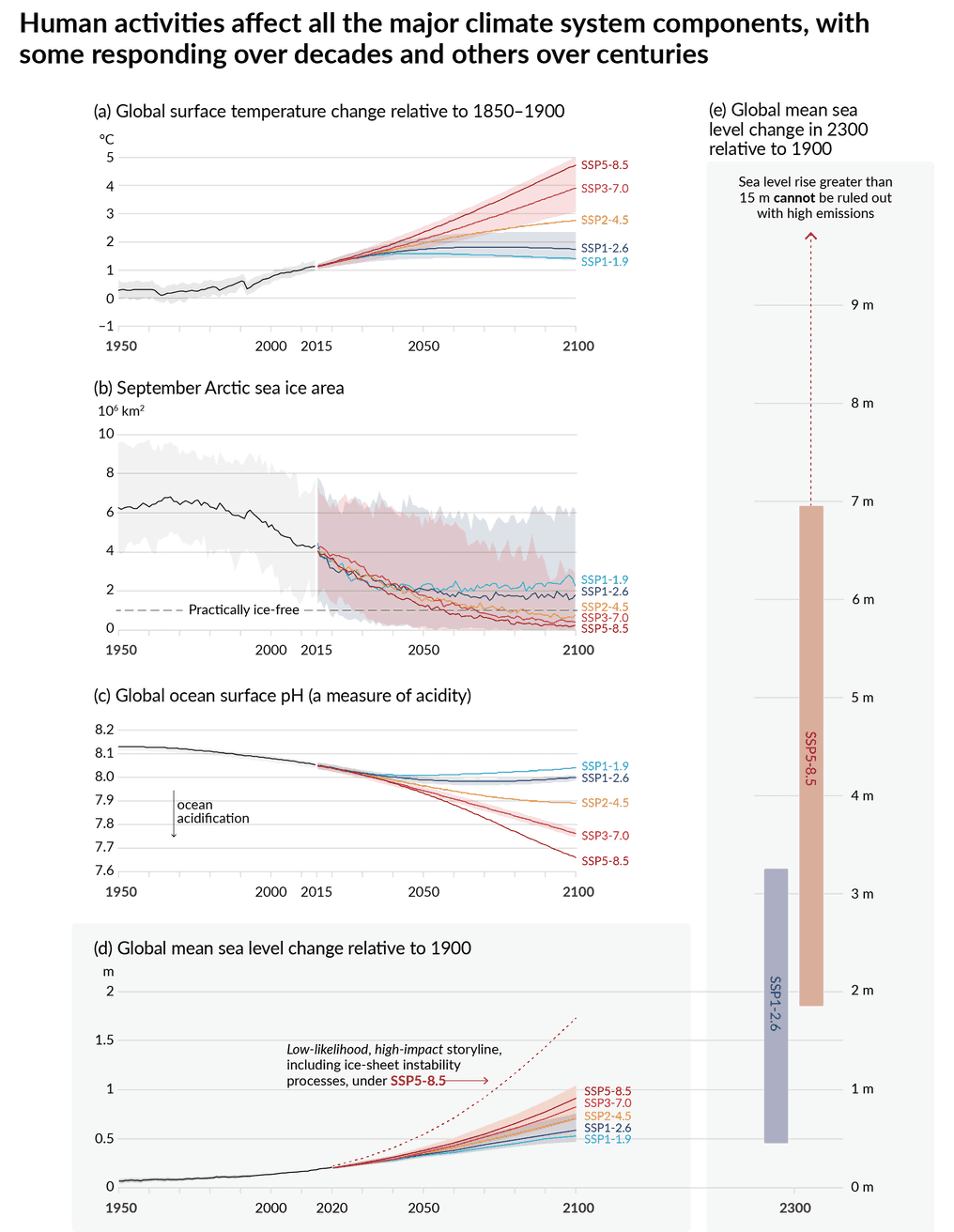 IPCC AR6 Working Group 1: Summary for Policymakers | Climate Change 2021: The Physical Science Basis