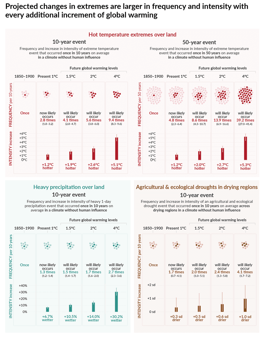 IPCC AR6 Working Group 1: Summary for Policymakers | Climate Change 2021: The Physical Science Basis
