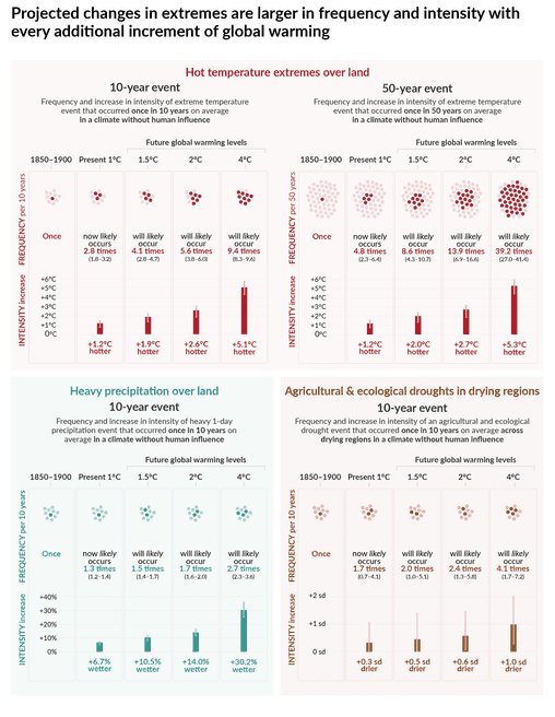 Climate Change 2021: The Physical Science Basis - IPCC Working Group Ii ...