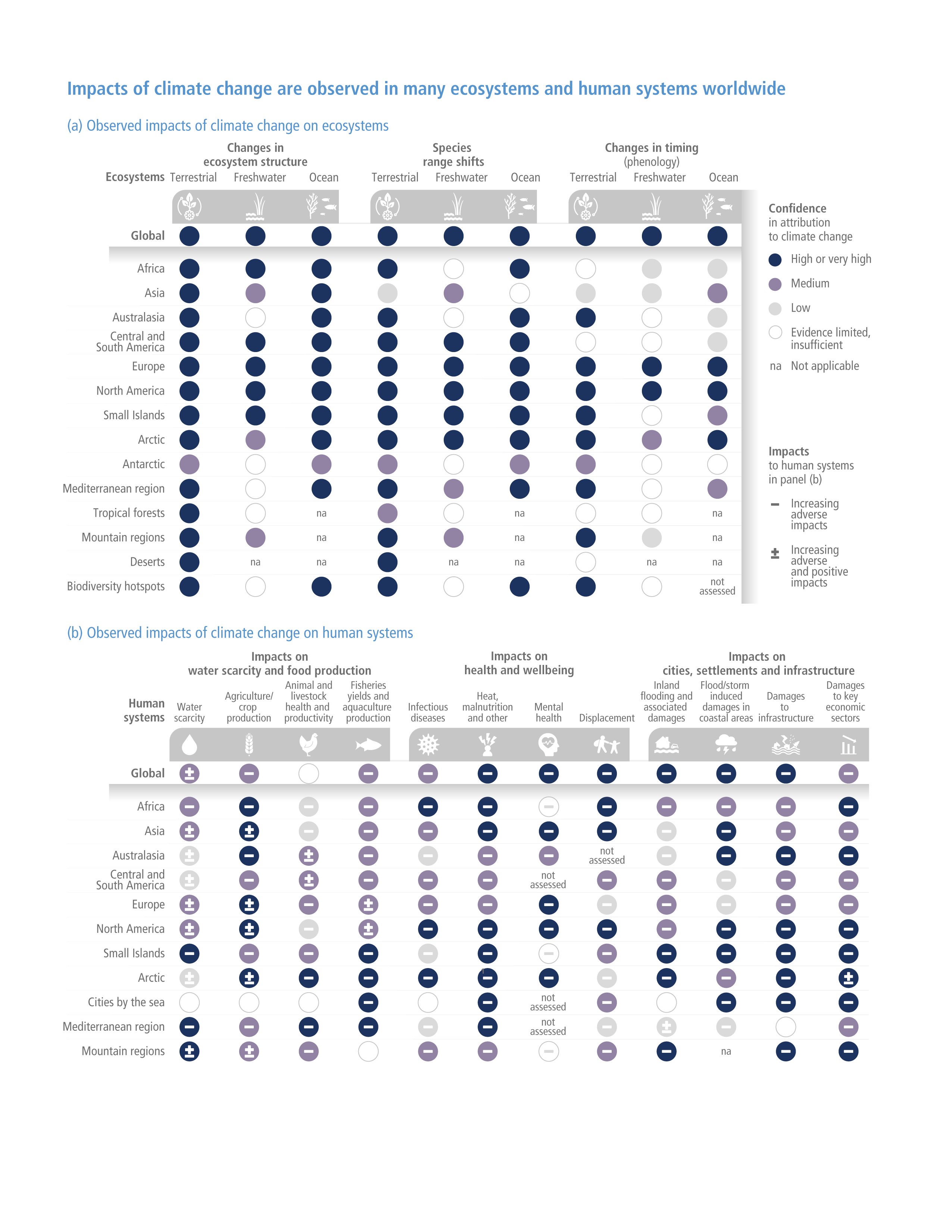 Figure: SPM.2 | Climate Change 2022: Impacts, Adaptation and Vulnerability