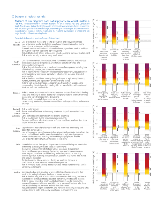 Summary for Policymakers | Climate Change 2022: Impacts, Adaptation and Vulnerability