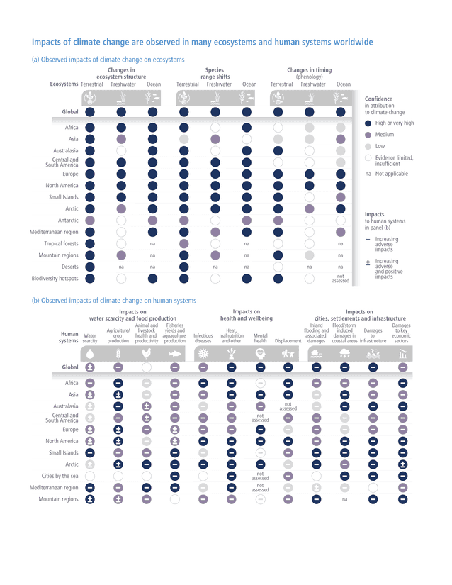 Summary for Policymakers | Climate Change 2022: Impacts, Adaptation and ...