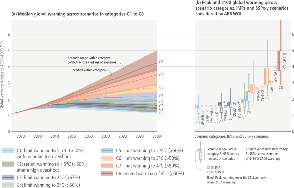 Summary for Policymakers