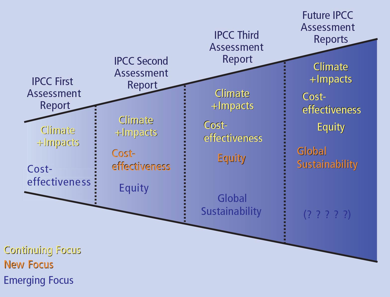 Figure 1.1 — IPCC
