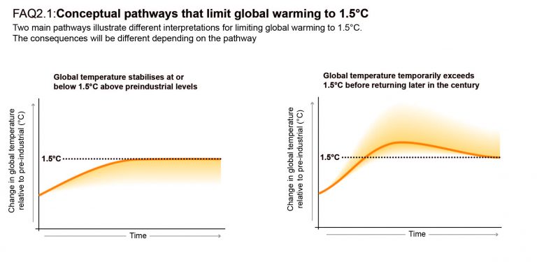Chapter 2 — Global Warming of 1.5 ºC