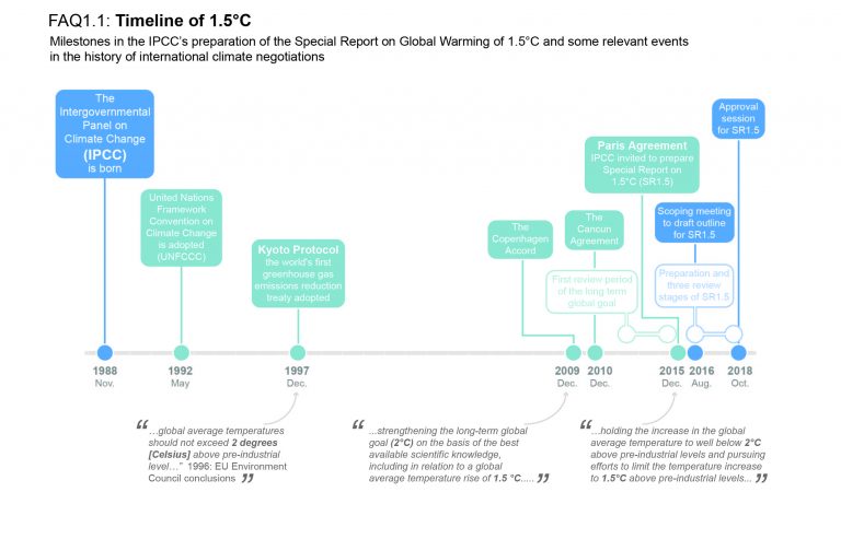 Chapter 1 — Global Warming of 1.5 ºC