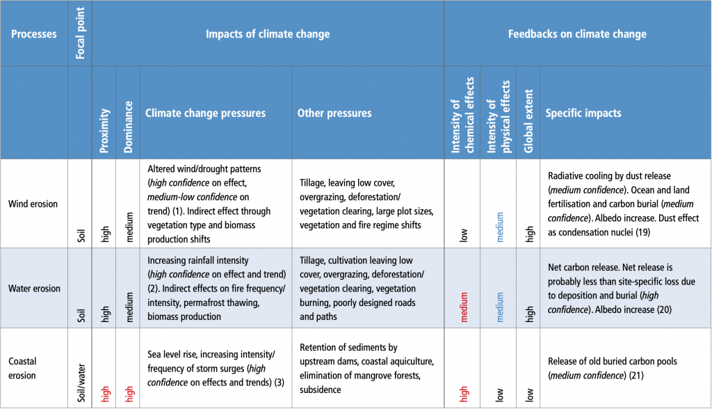 Chapter 4 : Land Degradation — Special Report on Climate Change and Land