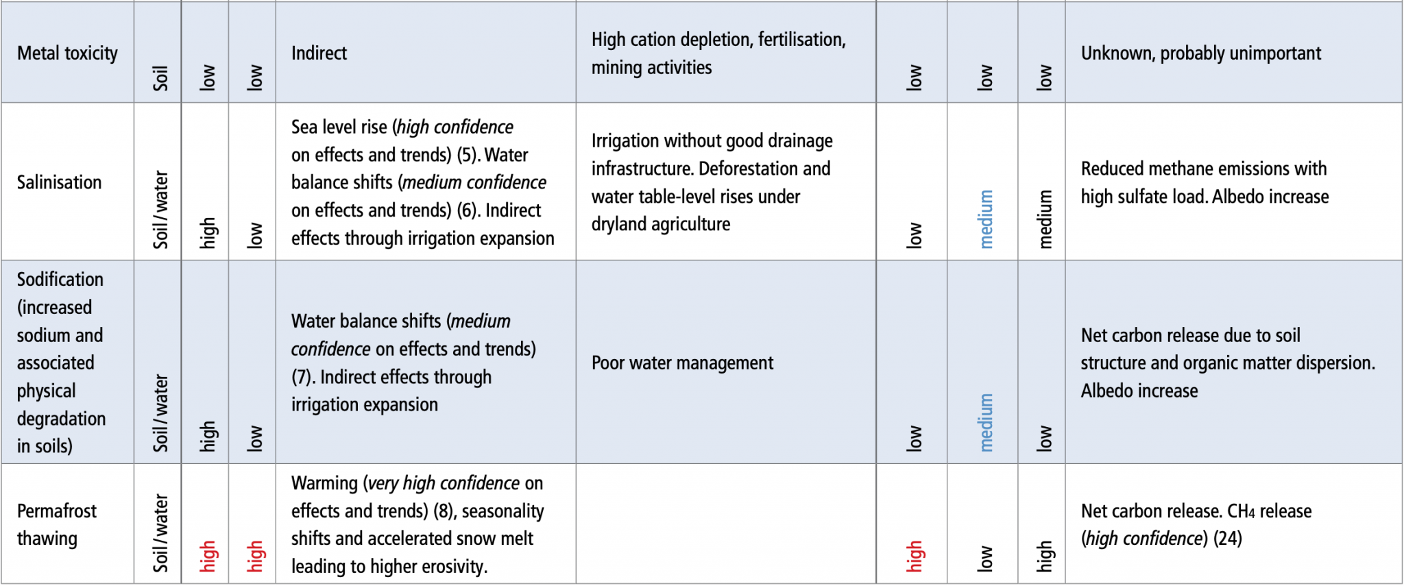 Chapter 4 : Land Degradation — Special Report on Climate Change and Land