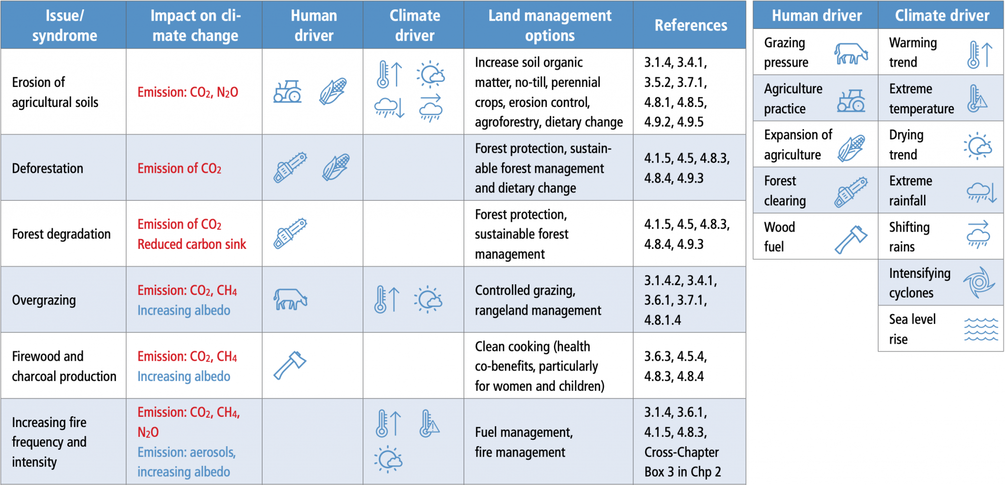 Chapter 4 : Land Degradation — Special Report on Climate Change and Land