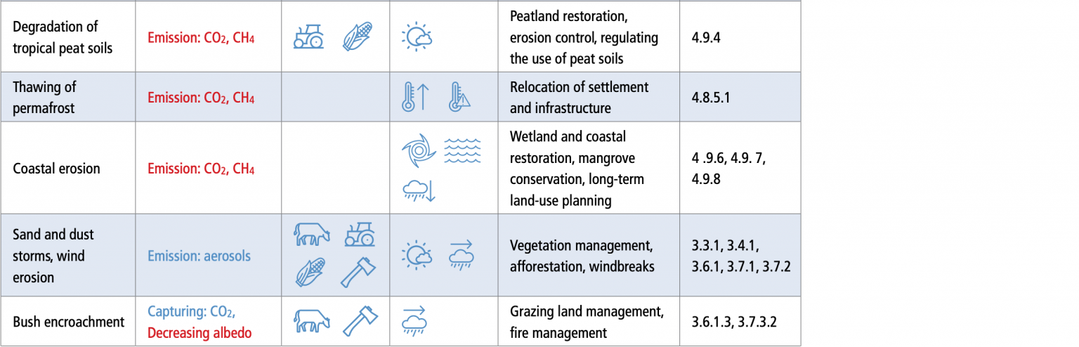 Chapter 4 : Land Degradation — Special Report on Climate Change and Land