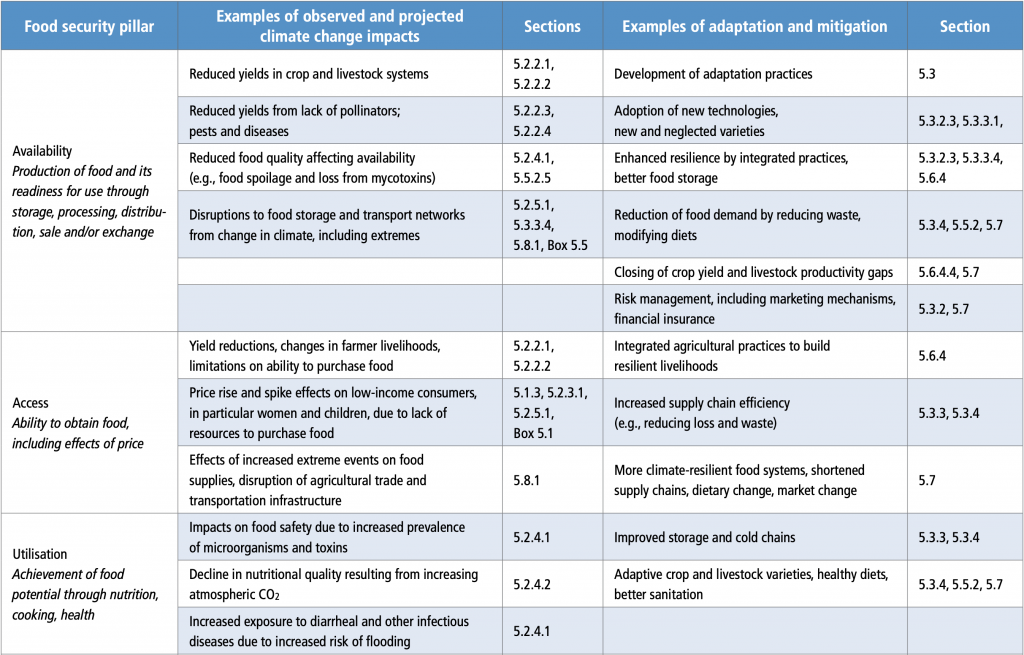 Chapter 5 : Food Security — Special Report on Climate Change and Land