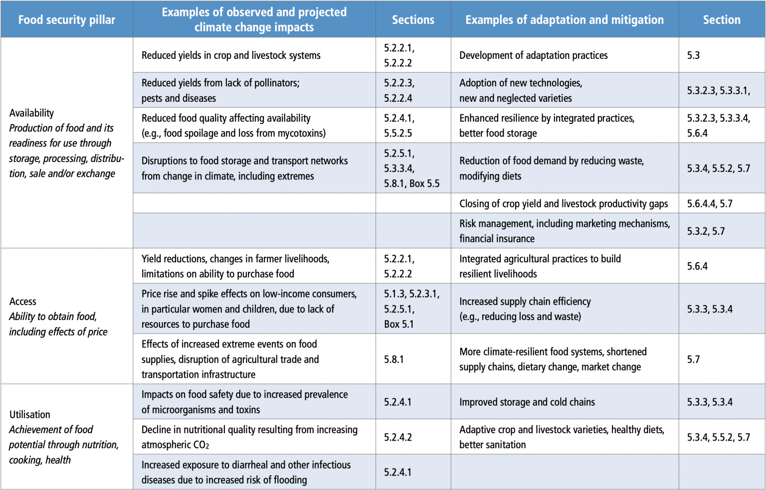Chapter 5 : Food Security — Special Report on Climate Change and Land