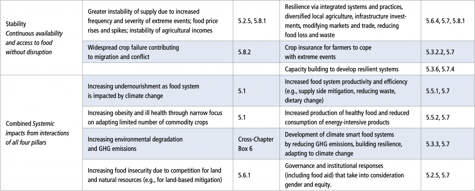 Chapter 5 : Food Security — Special Report on Climate Change and Land