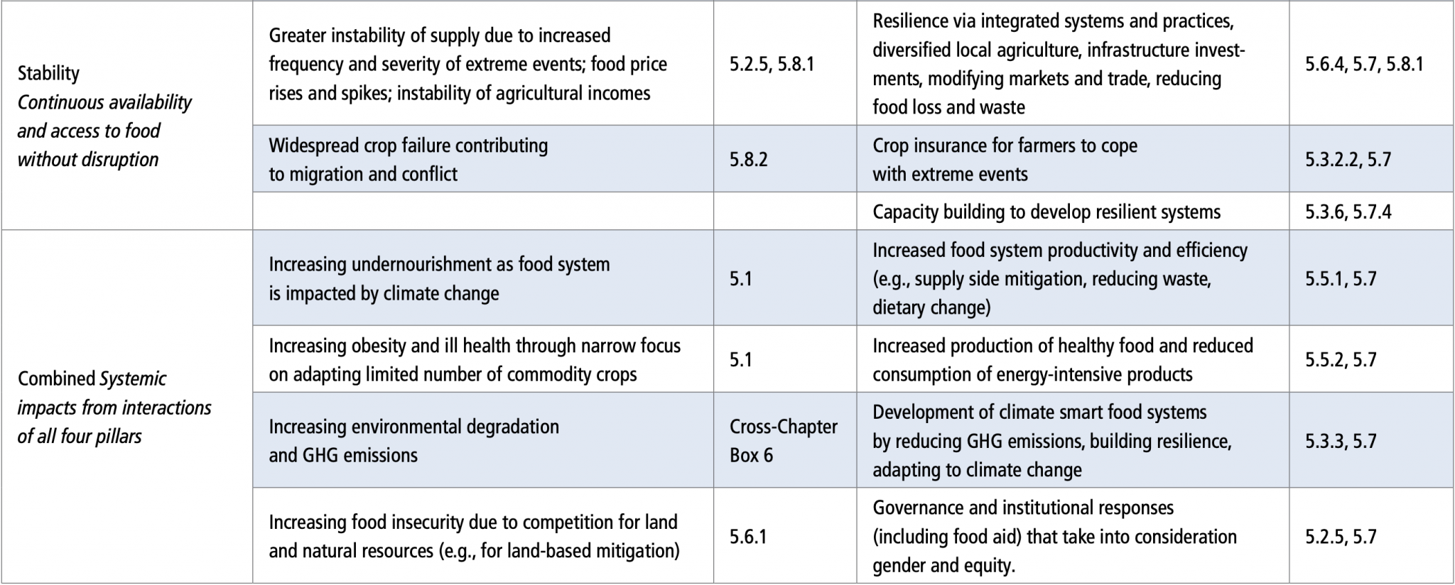 Chapter 5 : Food Security — Special Report on Climate Change and Land