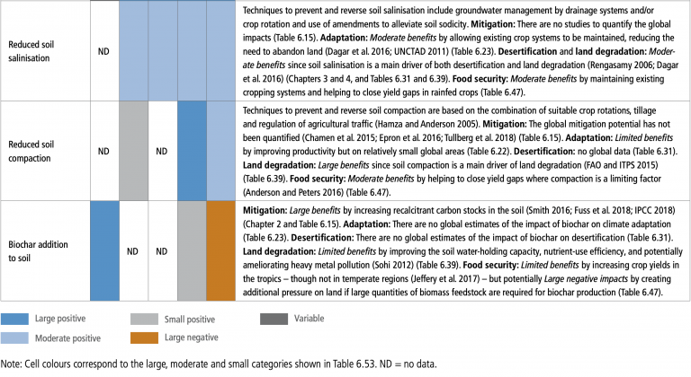 Chapter 6 : Interlinkages between desertification, land degradation ...