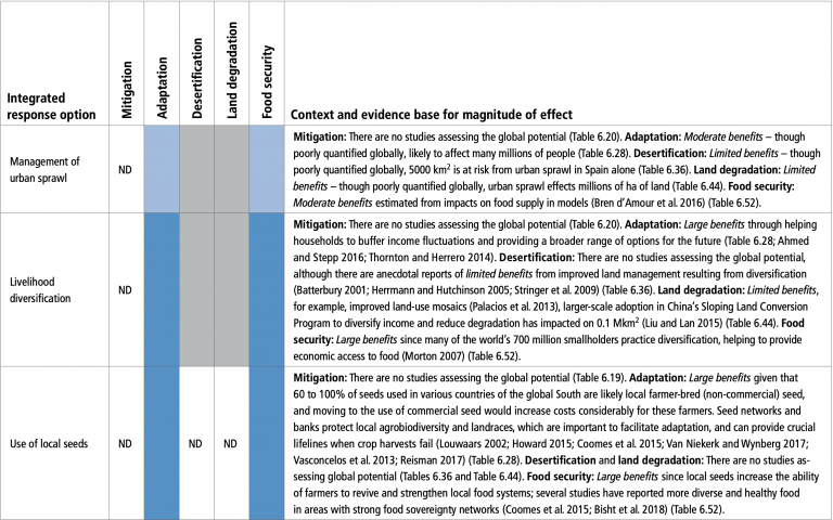 Chapter 6 : Interlinkages between desertification, land degradation ...